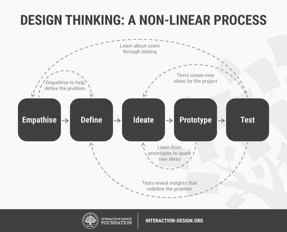 สร้างงานให้ตอบโจทย์ด้วย Design Thinking กระบวนการคิดที่เน้นผู้ใช้เป็น ...